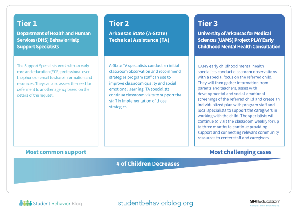 3-tiers-of-support-100720 | Student Behavior Blog