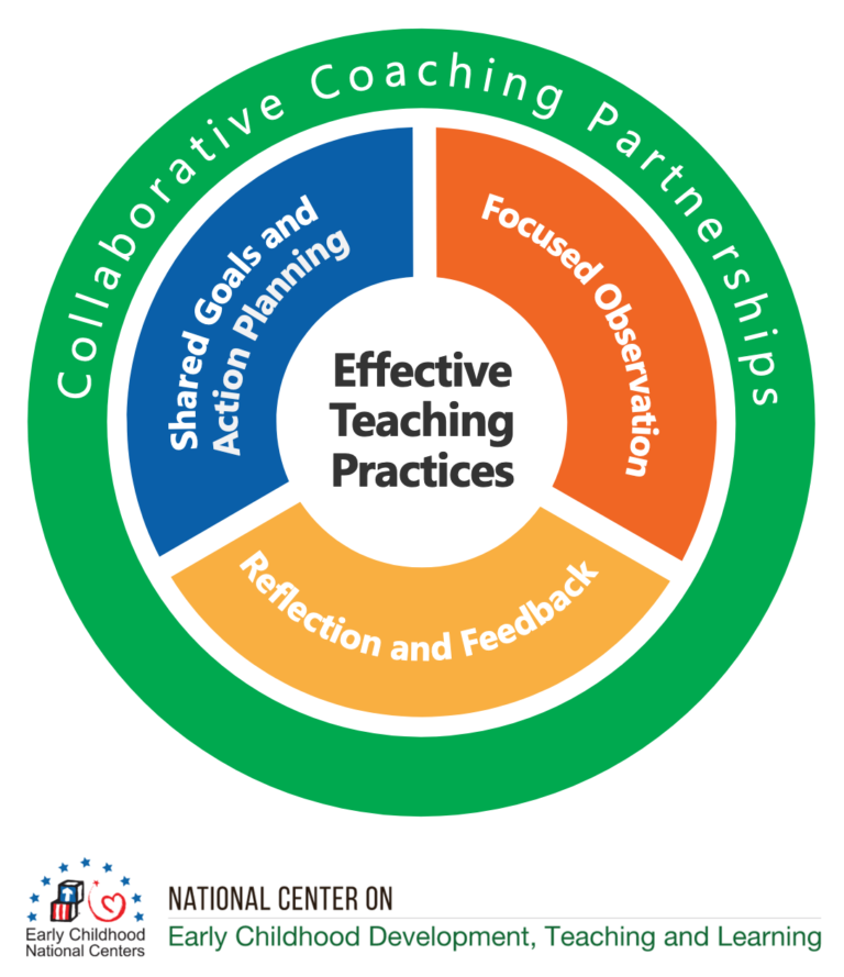 collaborative-coaching-partnerships | Student Behavior Blog
